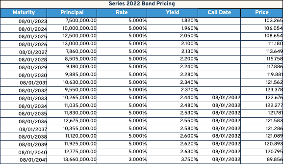 Premium/Discount Amortization Methodology Explained