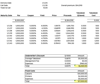Breaking Down the Math Behind Municipal Bonds