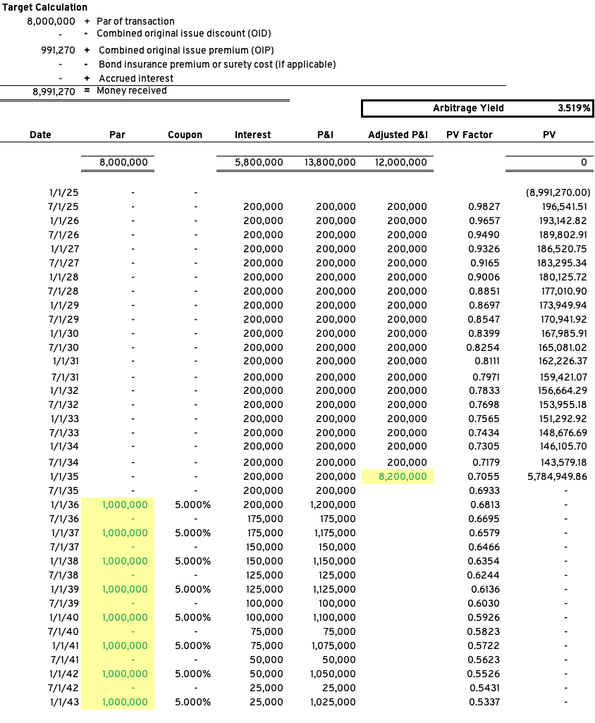 Breaking Down the Math Behind Municipal Bonds