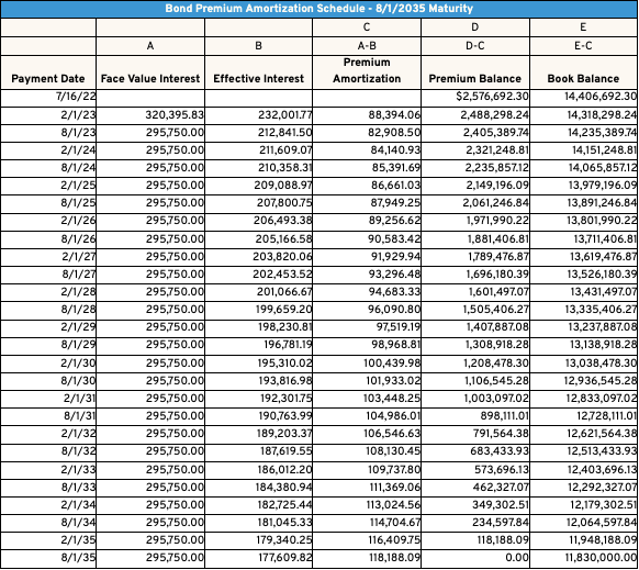 Premium/Discount Amortization Methodology Explained