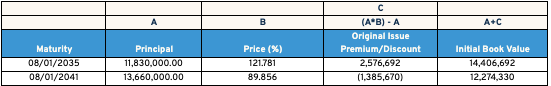 Premium/Discount Amortization Methodology Explained