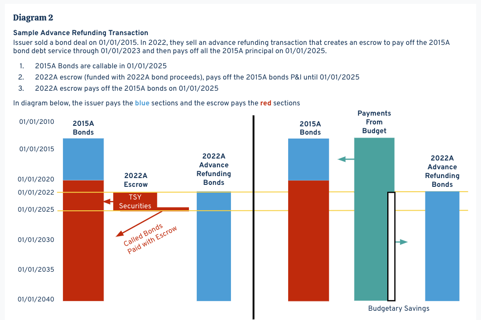 Tax-Exempt Advance Refundings – The Muni Gamble