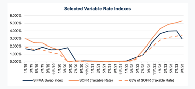 Variable Rate Debt – The Good, The Bad, The Flexibility
