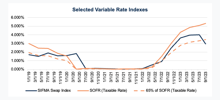 Variable Rate Debt – The Good, The Bad, The Flexibility