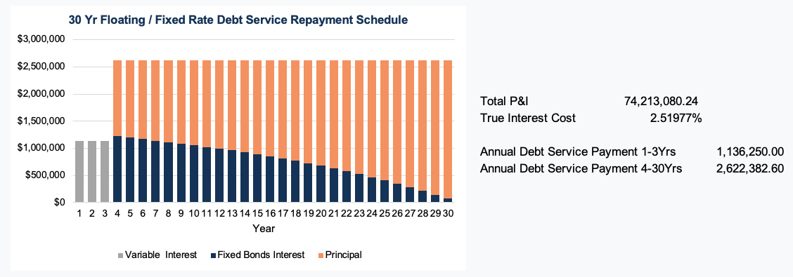 Variable Rate Debt – The Good, The Bad, The Flexibility