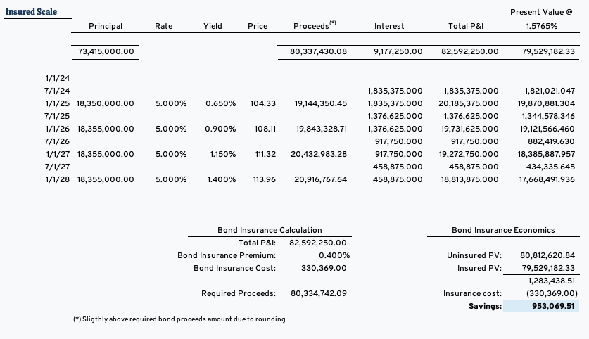 Bond Insurance 101: Making a Marketable Credit Better