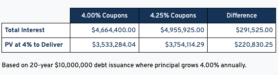 How Rising Interest Rates Impact Municipal Bond Issuers