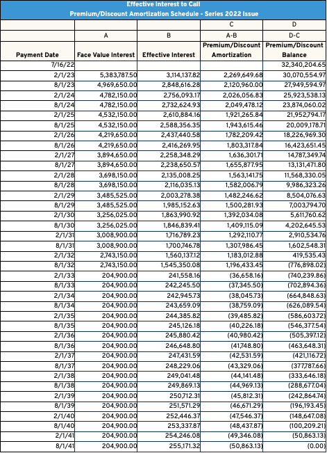 Premium/Discount Amortization Methodology Explained