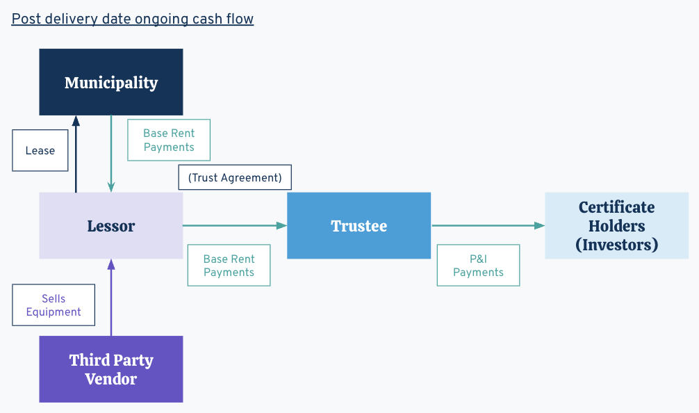 Certificates of Participation: Similar to General Obligation Bonds, but ...