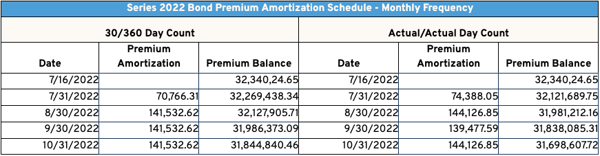 Premium/Discount Amortization Methodology Explained