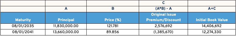 Premium/Discount Amortization Methodology Explained - DebtBook