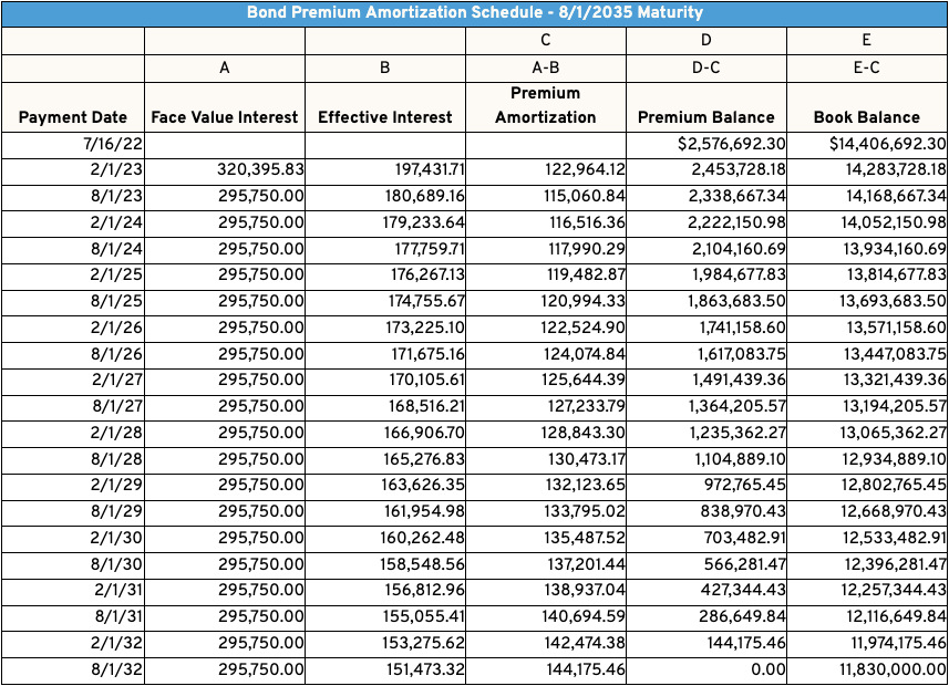 Premium/Discount Amortization Methodology Explained - DebtBook