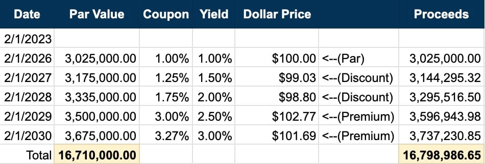 What are Premium and Discount Bonds?