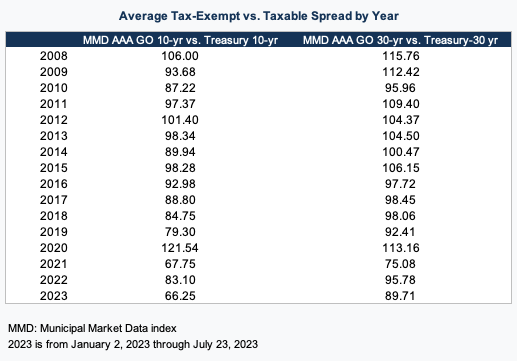 Tax-Exempt Bond: What Does it Mean Economically?