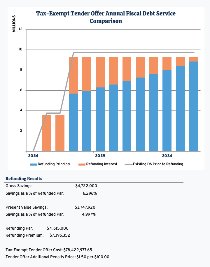 Mastering Bond Refunding Strategy: The Power of Tender Offers