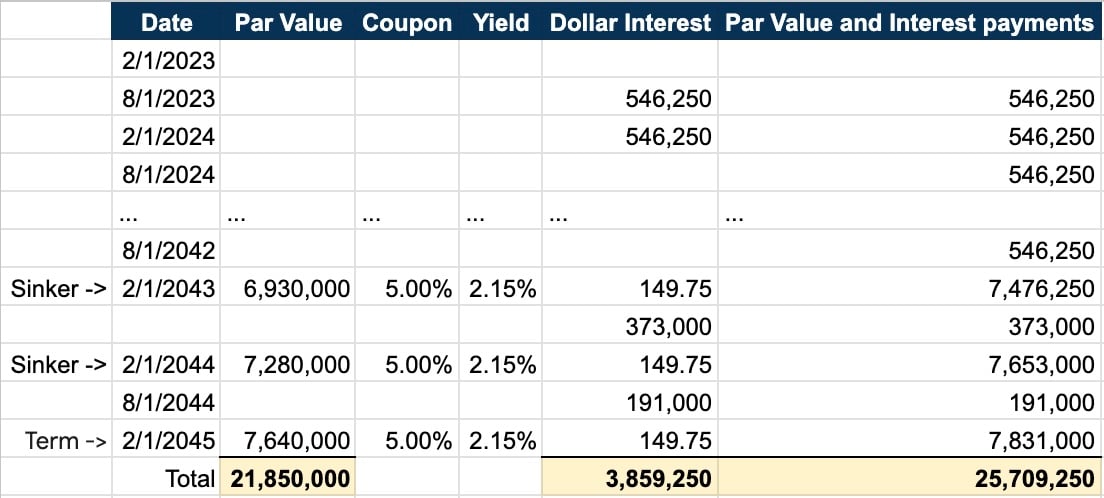 What is a Term Bond?